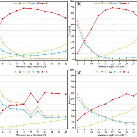 Optimal Maximum Angle Threshold Analyses Of Different Terrains A For Download Scientific