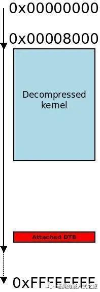 Arm Linux 启动时的自解压过程 Linux 内核 知乎