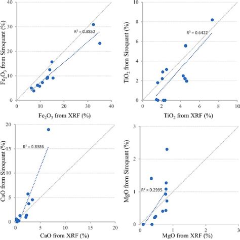 Comparison Of Major Element Oxides Inferred From Siroquant Of Coal Ltas