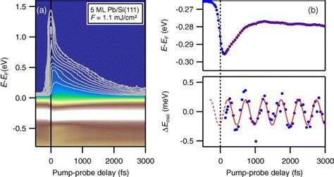 A Photoemission Intensity As Function Of E − Ef And Pumpprobe Delay