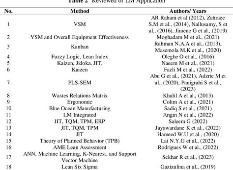 Table 2 From A Review Of Literature On Lean Manufacturing Tools And Implementation Based On Case