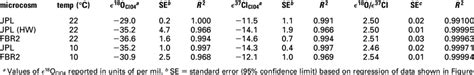 Regression Parameters For Isotopic Fractionation Factors Download Scientific Diagram