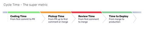 cycle time measuring and improving team process linearb