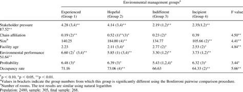 contextual and performance variables by group download table