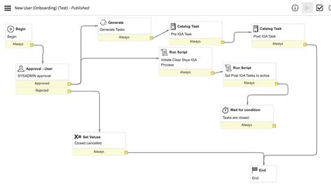Servicenow Generate Catalog Tasks In Pending State