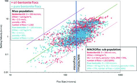 Plots Of Floc Sizes Vs Settling Velocities Of Bentonite Flocs Light