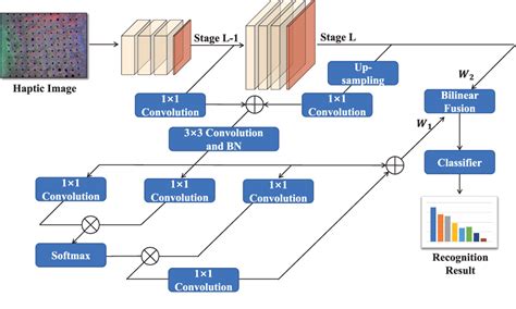 figure 2 from cross scale haptic object recognition for intelligent
