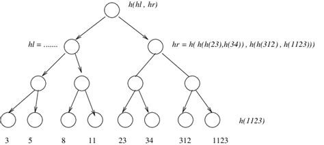 A Merkle Hash Tree Associates Hash Values With Nodes In A Tree In This Download Scientific