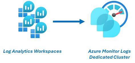 azure monitor create dedicated clusters using any commitment tier