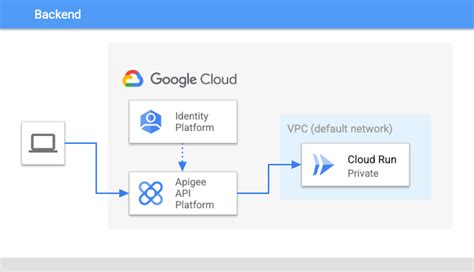 Implementing Authentication With The Ambassador Api Gateway