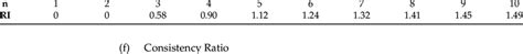 Random Consistency Index Ri 30 Download Scientific Diagram