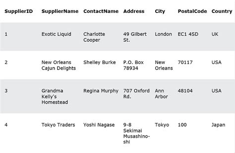 Bhavitha Cherukuri Mysql Exists Operator