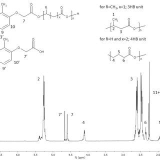 The 1h Nmr Spectra Of Sample 3 From Table 1 Download Scientific Diagram