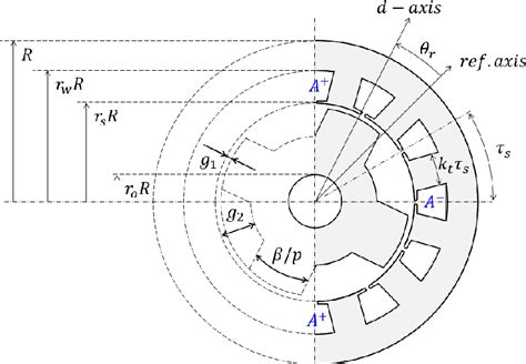 Figure 1 From A Pre Sizing Method For Salient Pole Synchronous Reluctance Machines With Loss