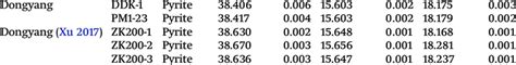 Lead Isotope Data For Pyrite From The Dongyang Deposit China Deposit