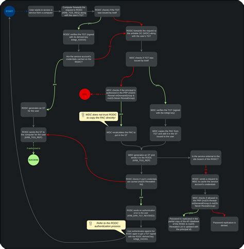 Rodc The Hacker Recipes