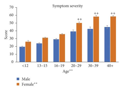 Total Symptoms A And Symptom Severity B Measured Across Each Age