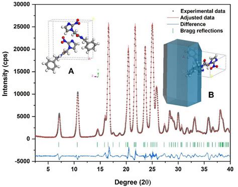 Diffraction Pattern Of Bzn Fitted By Rietveld Analysis The Green Download Scientific Diagram