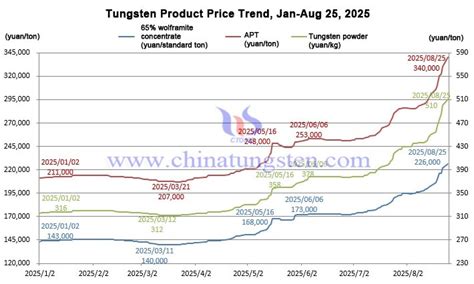The 2025 Tungsten Carbide Price Surge What European Toolmakers Need To