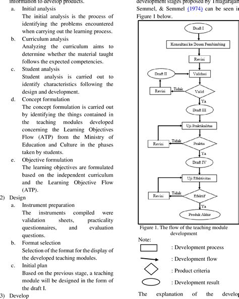 Figure 1 From Development Of Teaching Module Using The Problem Based