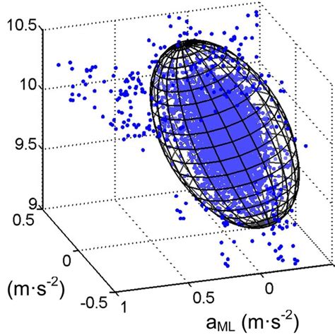 Example Of The Confidence Ellipsoid Obtained By Plotting Download Scientific Diagram