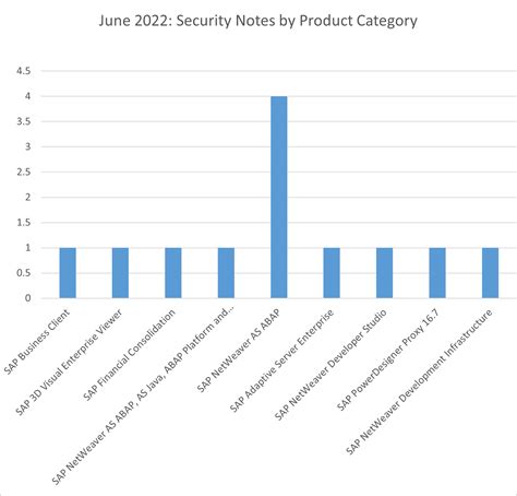 Sap Security Notes Review June 2022 Absoft Review