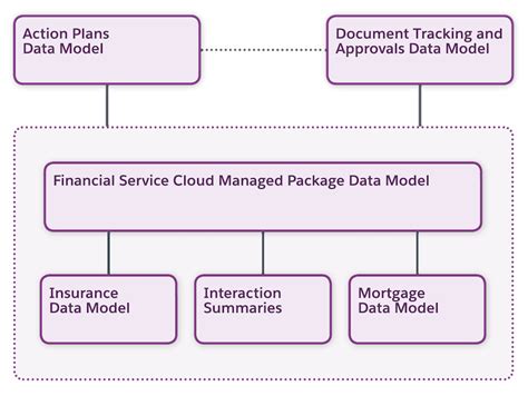 Introduction To Salesforce Financial Services Cloud 2025 26