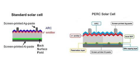 Shyam Kumar On Linkedin Perc Solar Cells The Passivated Emitter Rear