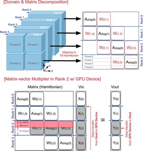 Acceleration Of Large Scale Electronic Structure Simulations With