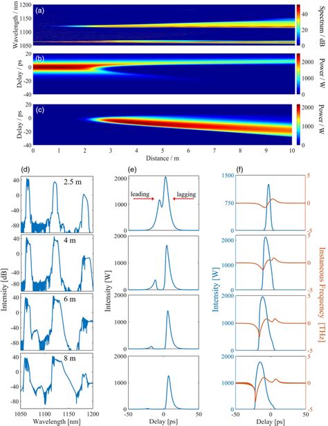 Simulated Pulse Evolution In Pm980 Fiber A Spectral Evolution B Download Scientific Diagram