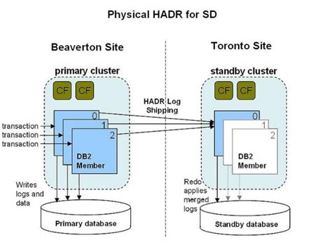 Hadr Performance And Identiying Bottlenecks In It Db2 Luw Hadr Perf Hadr Performance What Do