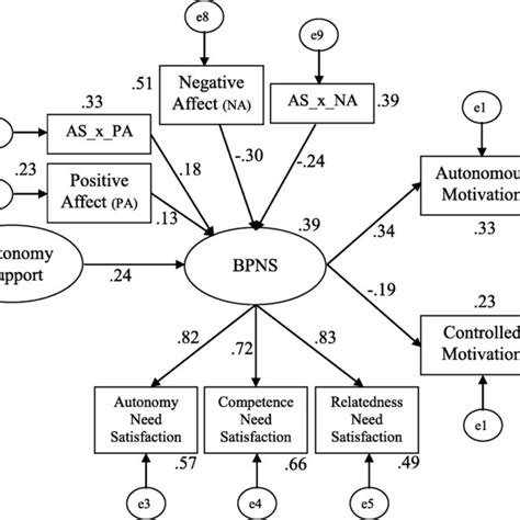 structural equation modeling standardized beta values with moderating