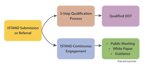 Mpa Accepted For Istand Program