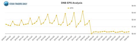 Dnb Eps Analysis