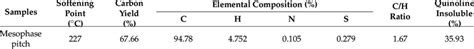 Physical Properties And Elemental Composition Of Mesophase Pitch Download Scientific Diagram