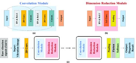 Proposed Direct Connection Based Cnn Dc Cnn Architecture A