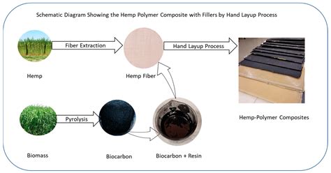 Present Status Of Biocomposite Materials Encyclopedia Mdpi