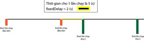 Spring Boot Lập Lịch Trong Spring Boot Với Annotation Scheduled Lập Trình B2a