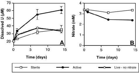 Production Of Dissolved Uranium A And Consumption Of Nitrate B Download Scientific Diagram