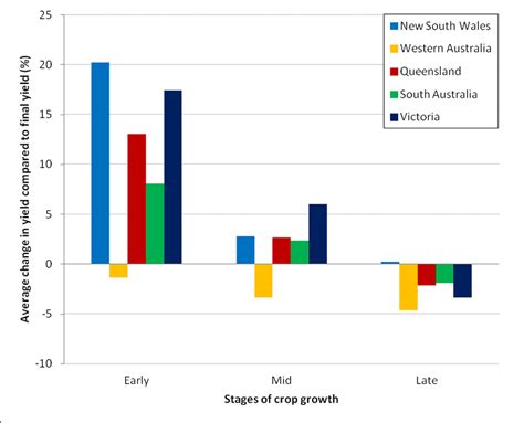 Crop Forecasting Performance In Australia 19852006 Download
