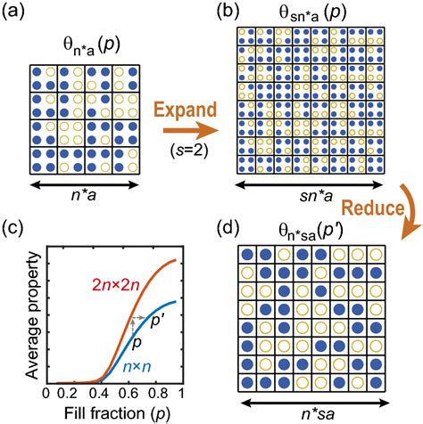The Scaling Algorithm For A 2d Site Percolation Network A The Original