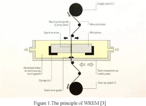 Figure 1 From Design On Wire Cutting Process Of Micro Gear Based On