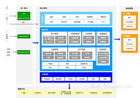 跨境支付产品设计与演进 Csdn博客
