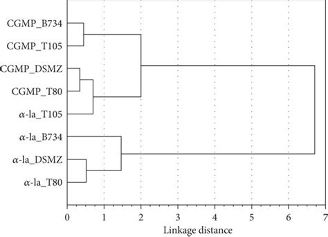 Projection Of Variables On The Principal Component Plane A H
