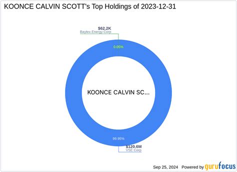 Koonce Calvin Scott Reduces Stake In Vse Corp