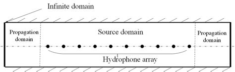 boundary condition of sound simulation domain and hydrophone array