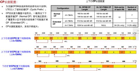 lte学习笔记 phy symbol与cp cp lte csdn博客