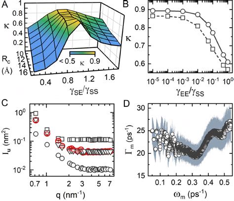 Dmpc Bilayer Enm Parameters And Friction Coefficients Along Normal