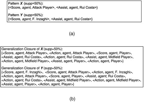 Illustrations Of The Overgeneralization And The Generalization Closure