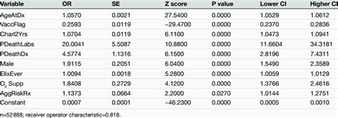 Multivariate Model For Delta Variant Download Scientific Diagram
